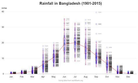 Balgladesh Rainfall