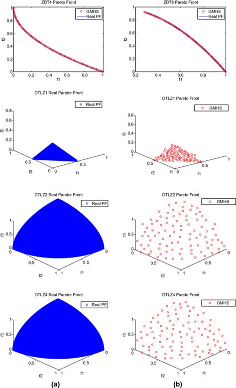 Plots Of The Non Dominated Solutions In The Objective Space Of The
