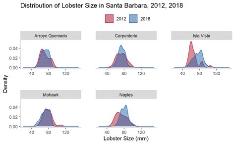 Marie Bouffard Spiny Lobster Distribution Analysis