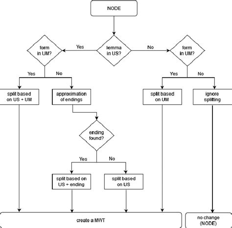 Figure 3 From Universal Feature Based Morphological Trees Semantic