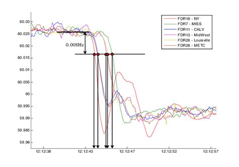 Example Of Fixed Frequency Shift Wave Front Arrival Time Detection Method Download Scientific