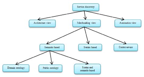 Taxonomy Of Service Discovery Download Scientific Diagram