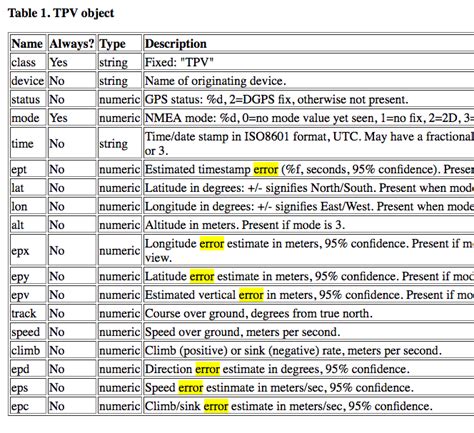 Gps Gpsd Tpv Json Data Has 95 Conficence Errors Ex Ept Epx Epy