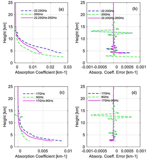 Absolute Absorption Coefficient And Differential Absorption Coefficient Download Scientific