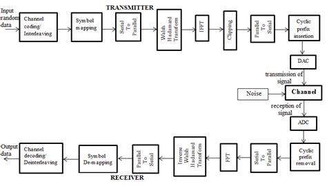 block scheme of wht precoding technique with clipping in ofdm system