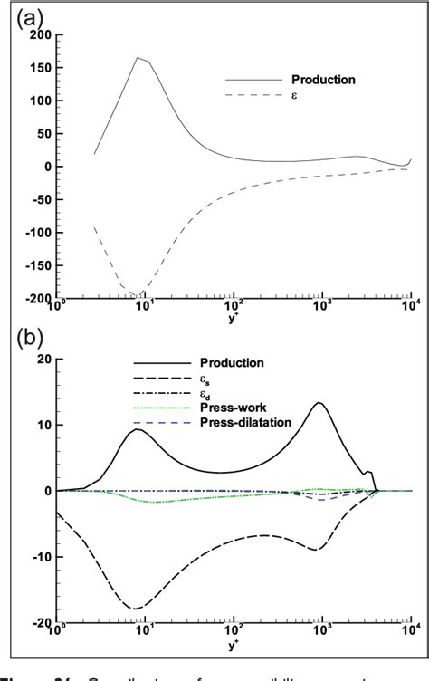 Figure 1 From Investigation Of Turbulence Models With Compressibility Corrections For Hypersonic