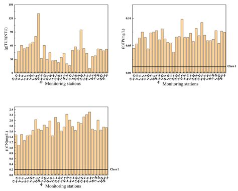 Water Free Full Text Evaluation Of Spatiotemporal Patterns And Water Quality Conditions
