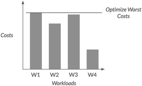 exemplary workload costs with increased robustness by optimizing the