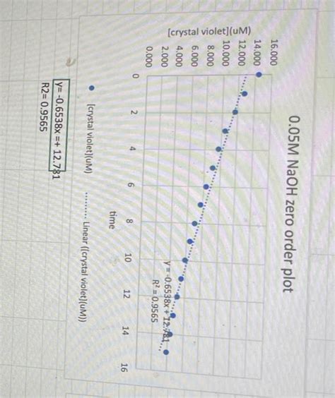 Solved 01mnaoh Zero Order Plotgraphical Analysis Based