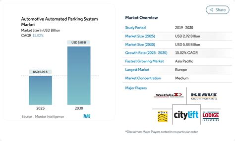 자동차 자동 주차 시스템 시장 규모 점유율 성장 및 연구 보고서 2030