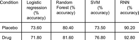Accuracy Of Classifying Placebo Vs Drug Induced Memory Task Conditions