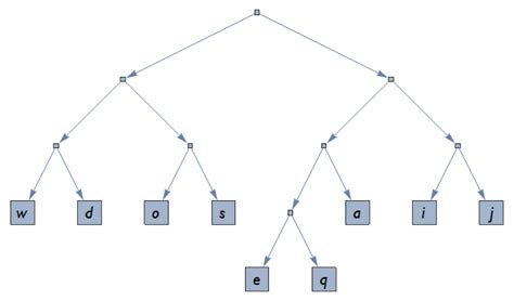 Output Formatting How To Label Only Leaves In Treeform Mathematica