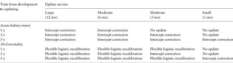 table 2 from a nonparametric updating method to correct clinical