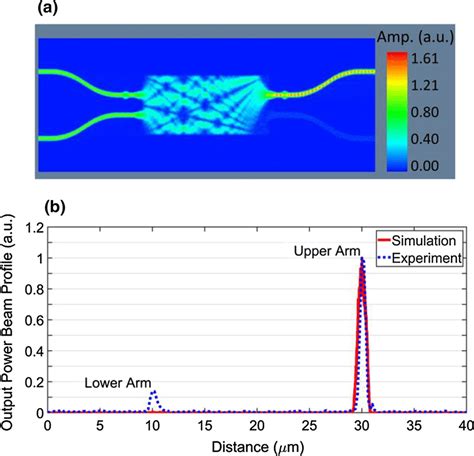 A Amplitude Of The Propagating Optical Field And B Output Power Beam