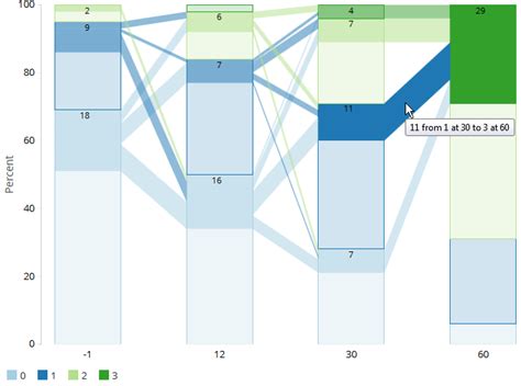 Data Visualization Find Your Flow With Sankey Bar Charts Rho