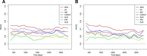 The Time Dependent Auc Curve Analyses Of Prediction Models A