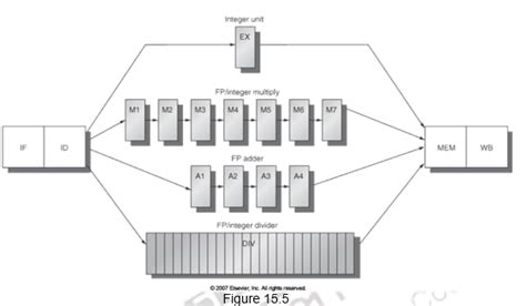 Exception Handling And Floating Point Pipelines Computer Architecture