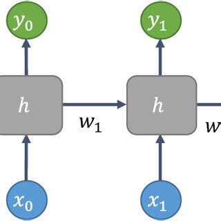 Basic Structure Of A CNN For Classification Tasks And B A U Net Download Scientific Diagram