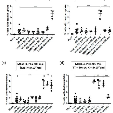 Variation Of 70 Kda And 4 Kda Dextran Delivery In Cmt167 Cells With Download Scientific Diagram