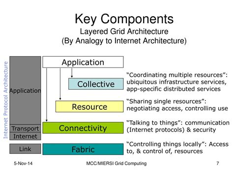 Ppt Introduction To Grid Architecture What Is Architecture