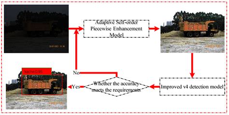 improved yolov4 tiny target detection method based on adaptive self