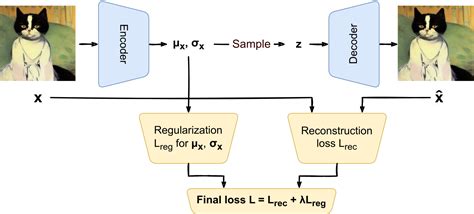 Variational Autoencoders Vaes Generative Ai I Synthesis Ai