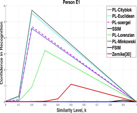 Figure 9 From Snowﬂake Logarithmic Metrics For Face Recognition In The