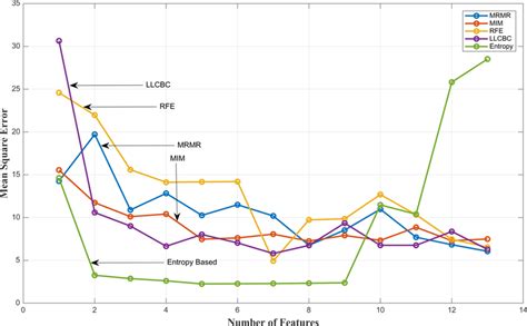 Performance Comparison Of Different Feature Selection Algorithms Used