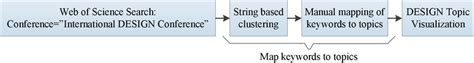 Flowchart Of The Keyword Analysis Download Scientific Diagram