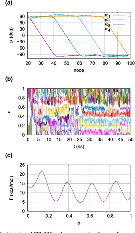 Figure 1 From Advances In Enhanced Sampling Along Adaptive Paths Of