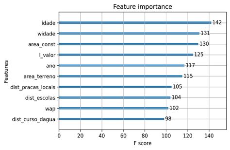 Feature Importance Of Variables In XGBoost Model For Houses Download Scientific Diagram