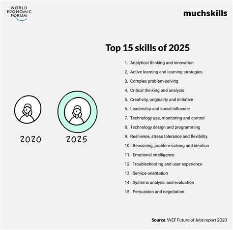 These Are The Skills Employers Are Looking For Nowright Up Till 2025