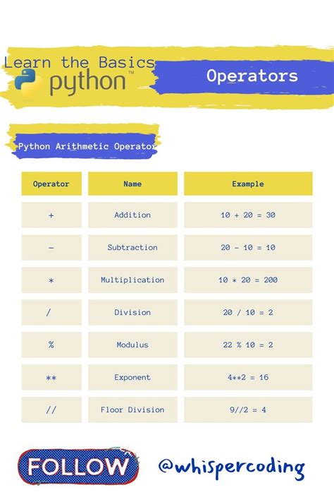 Coding For Beginners Python Learn The Basics Operators Coding For