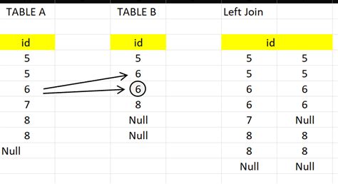 Joins With Nulls And Duplicates — Sql Most Asked Interview Question