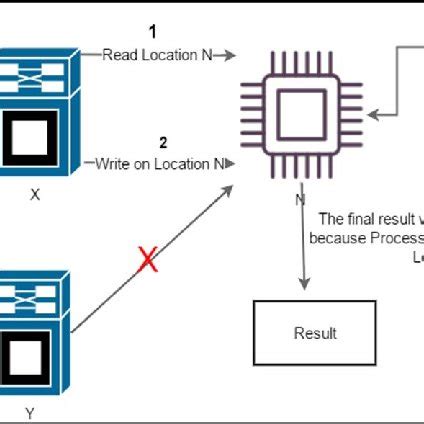 Cache Coherence Problem Download Scientific Diagram