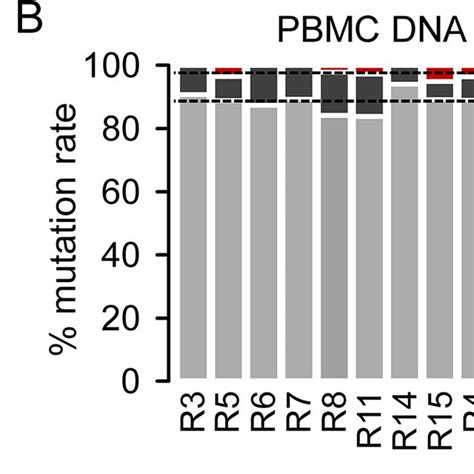Variation In Mutation Rate Among Hiv 1 Sequences A Histogram Showing Download Scientific