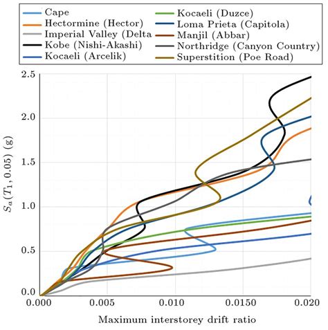 Incremental Dynamic Analysis Ida Curves For 2 Storey Structure With