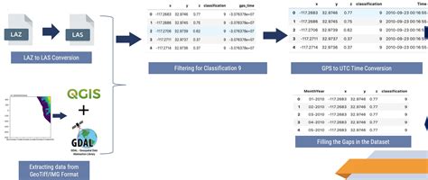 Github Navyamohansealevelriseprediction Using The Lidar Elevation Data To Develop A Short
