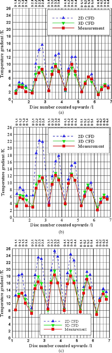 Comparison Of The Measured Temperature Gradients With Numerically Download Scientific Diagram