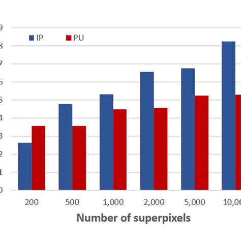 A Homophily Ratio And B Overall Accuracy Oa With Different Number