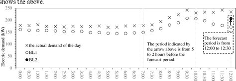 Figure 1 From Same Day Correction Of Baselines For Demand Response Using Long Short Term Memory