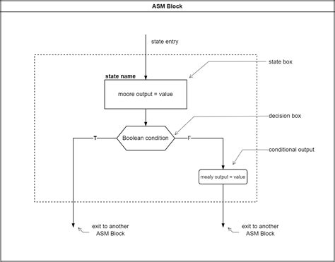 SystemVerilog Study Notes FPGA ADSR Envelope Generator For Sound Synthesis I Element