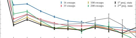 comparison between unprojected and eigenstate projected effective