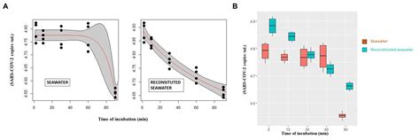 Frontiers Sars Cov 2 Presence In Recreational Seawater And Evaluation Of Intestine