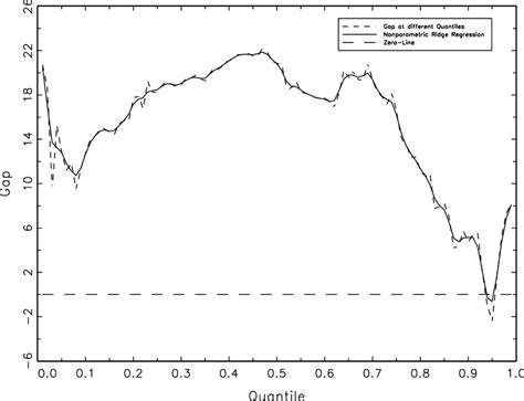 B 6 Quantile Test Score Gaps In Science Download Scientific Diagram