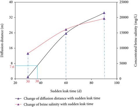 The Relationship Curve Between The Diffusion Distance And Salinity Of
