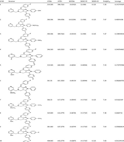 Structure Of The Designed Compounds Calculated Descriptors And