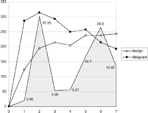 Typical Time Signal Intensity Curve Shapes Of Benign And Malignant