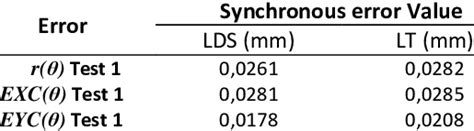 Synchronous Error Value Comparison Of The Test 1 Radial Movement Error