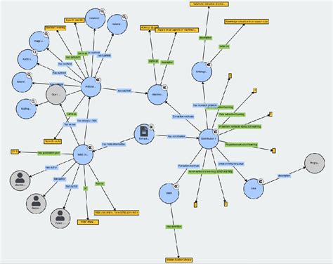 Figure 1 From An Approach Based On Open Research Knowledge Graph For